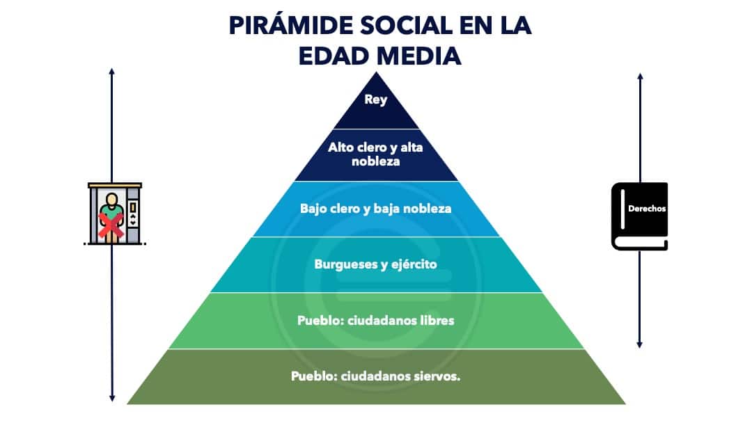 La estructura social en la Edad Media: jerarquía y roles definidos